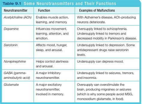 Biological Psychology And Neurotransmission On Emaze