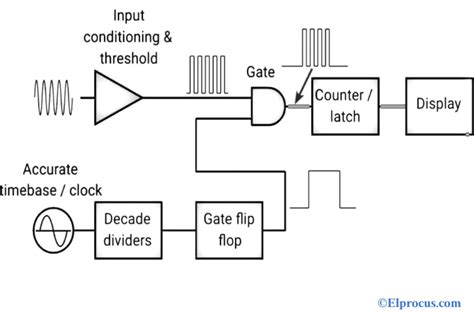 25 Digital Frequency Counter Block Diagram IsabelRosita