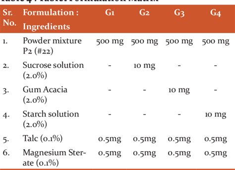 Table 4 From Design And Development Of Polyherbal Formulation For