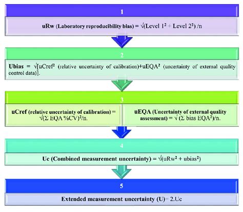 The Calculation Of Measurement Uncertainty Download Scientific Diagram The Calculation Of Measurement Uncertainty Download Scientific Diagram