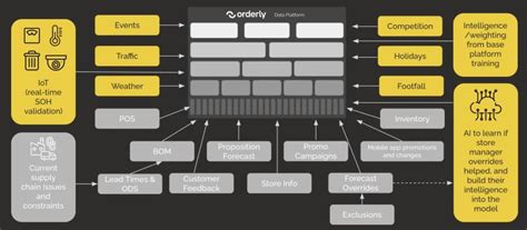 Harnessing Ai In Predictive Ordering Deep Learning And Deepfakes Orderly
