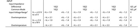 operational amplifier diamond box plot and csm input voltages of op