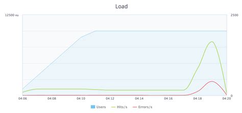 What Is Throughput In Jmeter Blazemeter