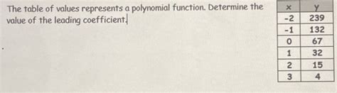 Solved The Table Of Values Represents A Polynomial Function Determine