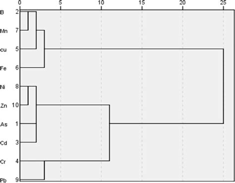 Hierarchical Dendrogram For 10 Elements Download Scientific Diagram