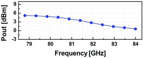 The Measured Output Power Of The PLL Versus Frequency Download Scientific Diagram