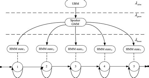 Hierarchical Multi Layer Acoustic Model For Text Dependent Speaker Download Scientific Diagram