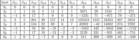 table i from numerical knot invariants of finite type from chern simons