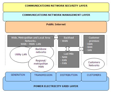 End To End Smart Grid Communication Model Based On Ieee P2030
