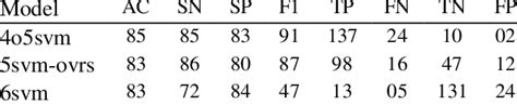 prediction performance of best individual kernelized svm models on the