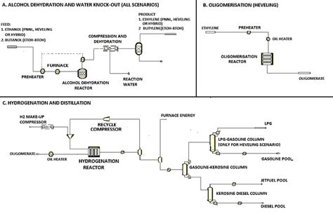 Pfds For A Alcohol Dehydration B Oligomerisation Of Basic Heveling