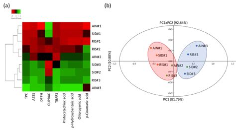 a hierarchical clustering analysis hca showing the relation between