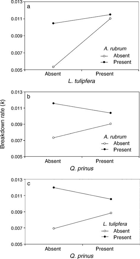 Profile Plots Interaction Plots Of Nonadditive Effects Of Litter Download Scientific Diagram