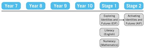 Exploring Identities And Futures Eif Mitcham Girls High School