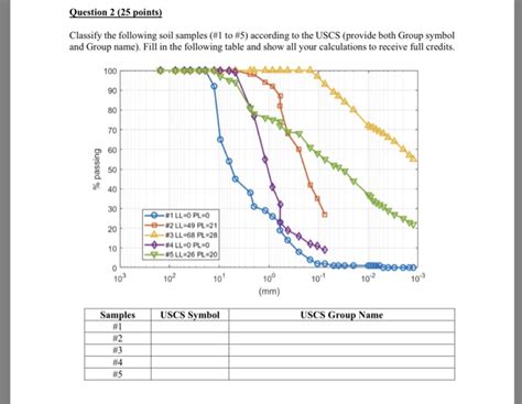 Solved Classify The Following Soil Samples To Chegg Com