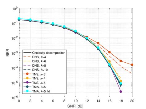 Ber Comparison Among Exact Mmse Method Dns Tns And Tma Set β Nk