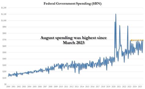 Us Deficit Explodes In August Despite Rising Tariff Revenues As