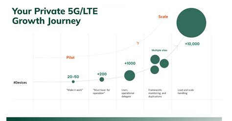Scale 5g Lte From Pilot To Operational Autonomous Network