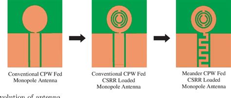 Figure 1 From Complimentary Split Ring Resonator Inspired Meandered Cpw