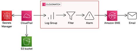 🔒🔔 How To Monitor Aws Secrets Cloudtrail Cloudwatch And Sns By Tahir Medium
