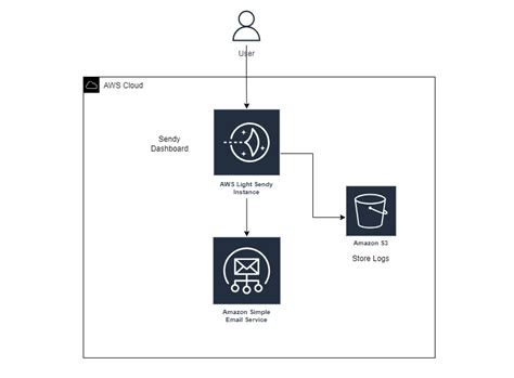 Optimizing Email Marketing Infrastructure A Sendy And Aws Ses