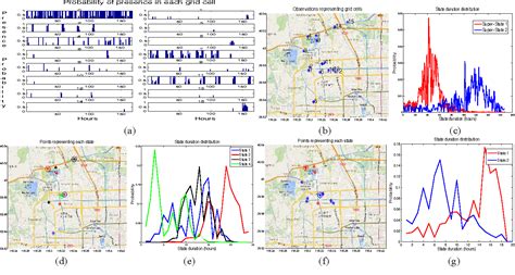 Figure 3 From A Hierarchical Hidden Semi Markov Model For Modeling Mobility Data Semantic Scholar