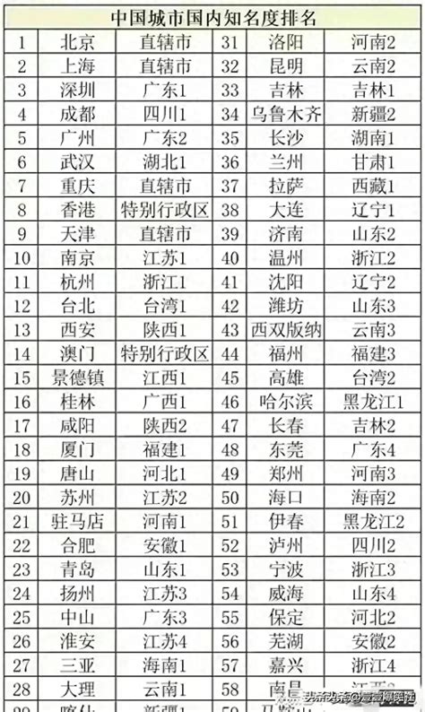 中国知名度最高的城市排名，看一看，你的城市排第几？