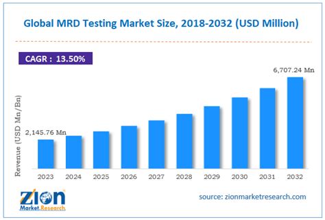 Mrd Testing Market Size Share Growth Trends And Forecast 2032