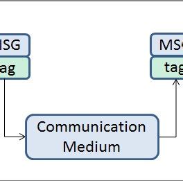 Message Authentication Scheme Download Scientific Diagram