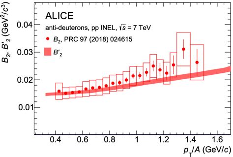 Coalescence Parameter B 2 Of Anti Deuterons As A Function Of The