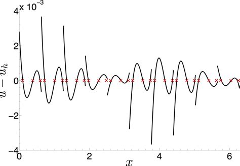discretization errors for dg solution to equation 56 with k 2