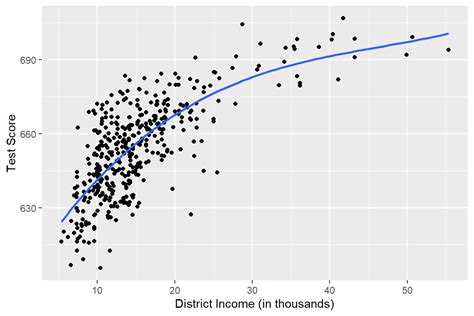 nonlinear regression functions