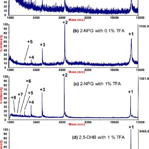 Maldi Mass Spectra In Dithranol Matrix With Sample Treatment Done With Download Scientific