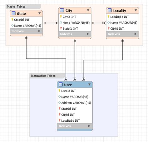 Mysql Relationships Between Master And Transaction Tables Stack Overflow