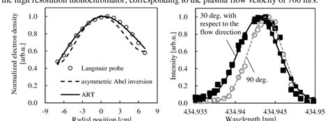 Normalized Electron Profiles Download Scientific Diagram