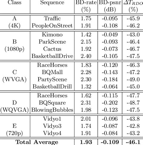 performance of proposed rdo based on quantized coefficients download