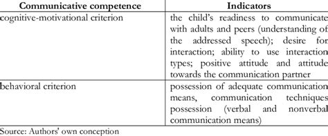 Cognitive Motivational And Behavioral Criteria Indicators Of Personal Download Scientific