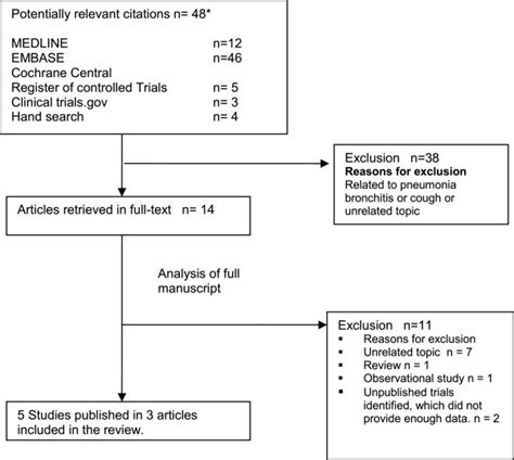 Literature Search Results Due To Duplicate Identification In Download Scientific Diagram