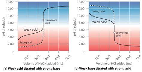 Equivalence Point Of The Titration Curve At Gertrude Grant Blog