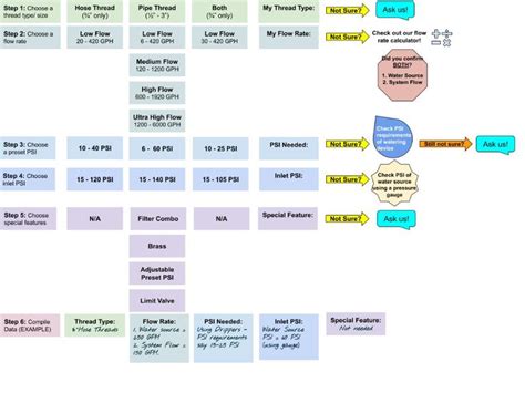 Pressure Regulator Flow Chart