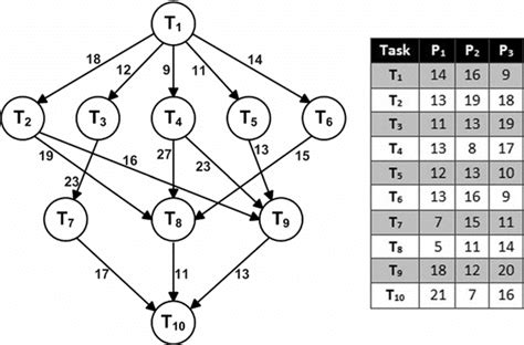 an example of a dag with 10 tasks and corresponding matrix showing