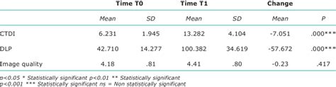 Descriptive And Statistical Analysis Of Dosimetric Evaluation At Time Download Table