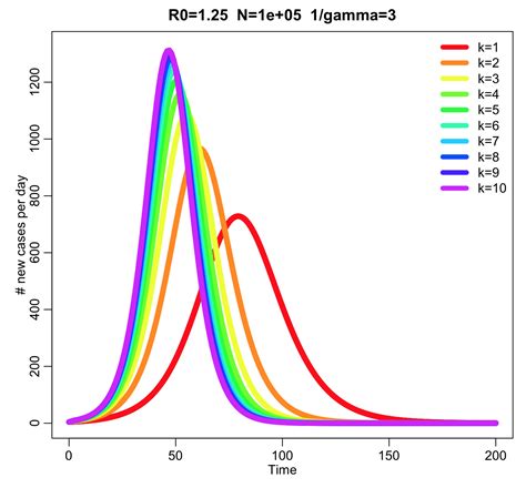 Contagion Models With Non Exponentially Distributed Sojourn Times In The Infectious State