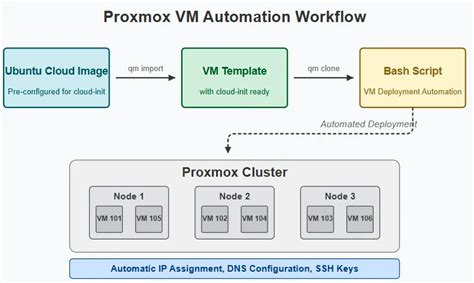 setting up a proxmox cluster networking shared storage vm migrations and high availability