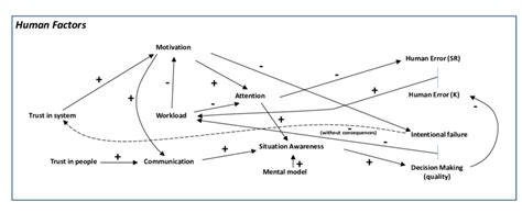 Causal Diagram Of Human Factors Download Scientific Diagram