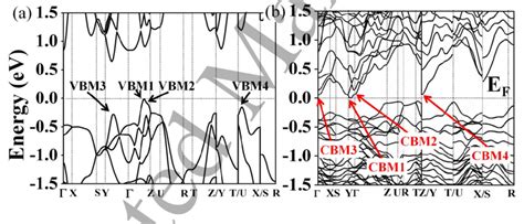 Band Structure Of A Snse And B Alloy Download Scientific Diagram