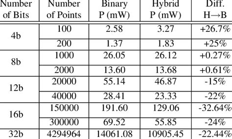 Power For Binary And Hybrid Array Multipliers Download Table