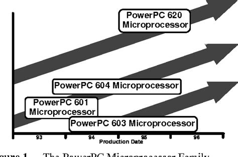 Figure 1 From Motorolas Powerpc 603™ And Powerpc 604™ Risc