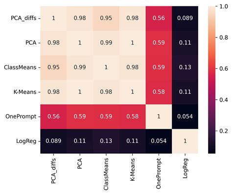 Evaluating Hidden Directions On The Utility Dataset Classification