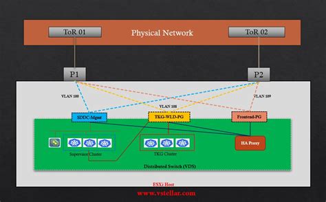 Deploying Tanzu On Vds Networking Part 1 Ha Proxy Configuration